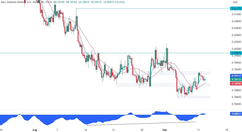 NZDUSD Technical Analysis - The pair is at a key support | investingLive